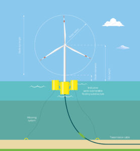 What is floating wind? - Green Volt Windfarm