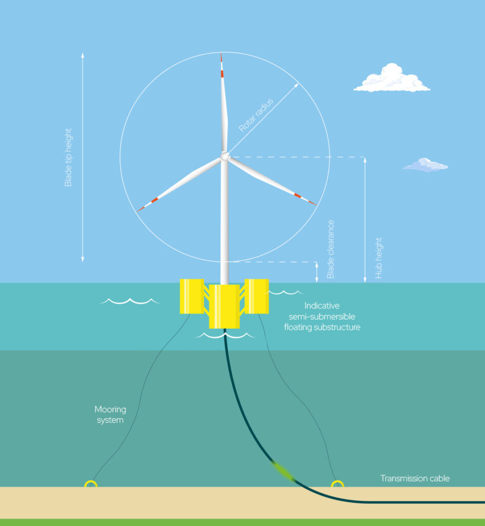 What is floating wind? - Green Volt Windfarm